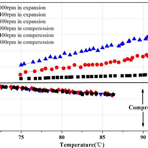Variation Of Isentropic Efficiency With Temperature In Expansion Download Scientific Diagram