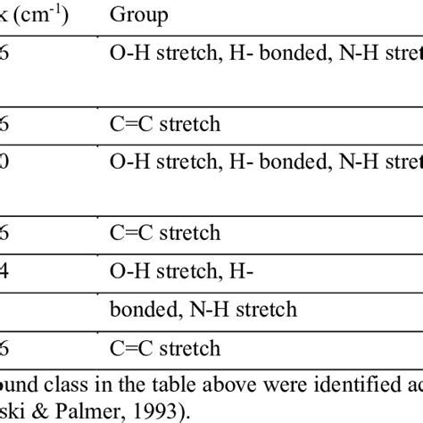 The Functional Group Of Each Peak From Ftir Spectra Download Scientific Diagram