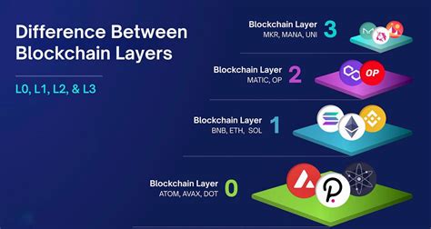 Blockchain Layers Quick Take In Summary Why Does A By Tatiana