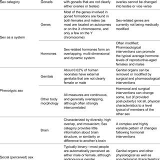 The Different Meanings Of Sex Download Scientific Diagram