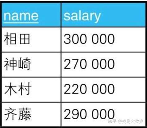 Sql进阶技巧——case表达式全解！ 知乎