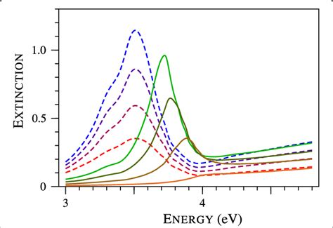 Normalized Extinction Cross Section Of Silver Particles With Diameters Download Scientific