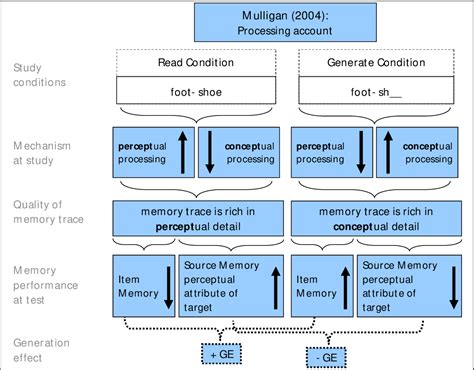 Figure 1 1 From The Generation Effect And Source Memory Semantic Scholar