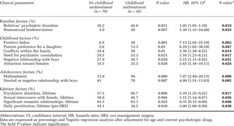 Differences In Clinical Parameters Between Subjects Who Reported Or Did Download Table