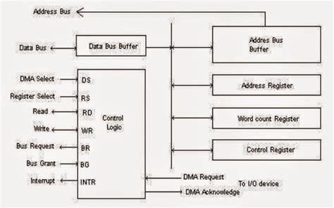 Education For ALL Direct Memory Access DMA