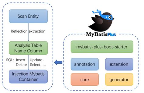 Springbootmybatis Plus实现增删改查springboot整合mybatisplus增删改查 Csdn博客