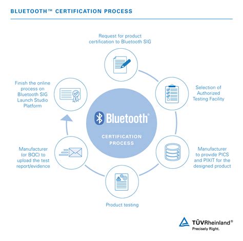 Bluetooth Qualification Services WO TÜV Rheinland
