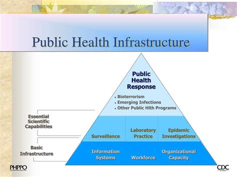 Ppt Measuring Performance Of Public Health Systems Powerpoint Presentation Id 4214744