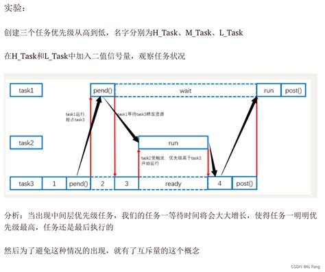 freertos的信号量和互斥量之间的区别和联系 freertos 二值信号量和互斥量的区别 csdn博客