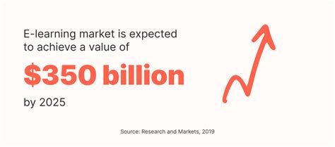 Learning Management System Lms Statistics 2023 Blogging Guide