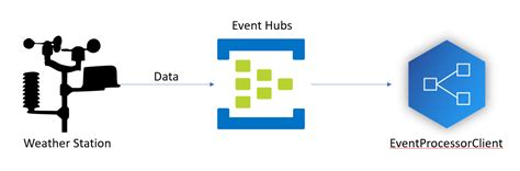 Process Data In Real Time With Java And Azure Event Hubs Azure Sdk Blog