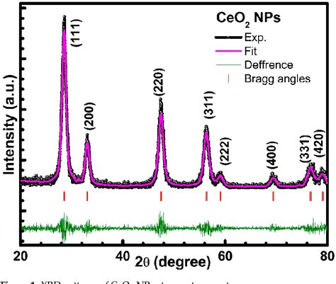 Figure 3 From Biosynthesis Of Ceo2 Nanoparticles Using Egg White And Their Antibacterial And