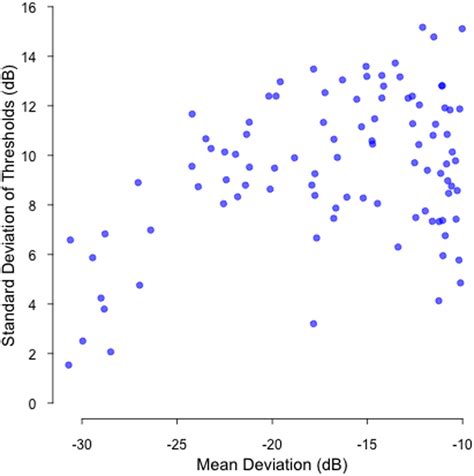 Mean Deviation Versus Standard Deviation Of Thresholds For All 97 Download Scientific Diagram
