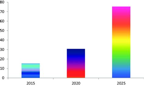 4 number of iot devices around the world between 2015 and 2025 [8