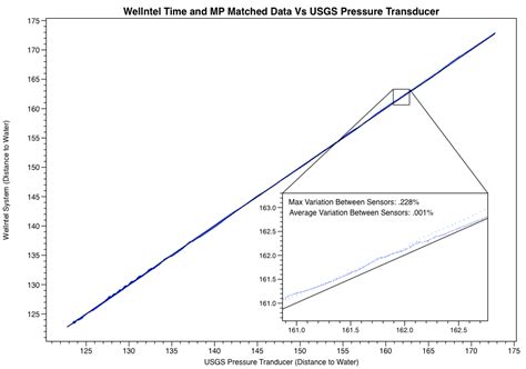 Linear Plot Comparing Sensors Wellntel Inc