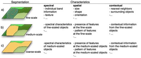 Conceptual Diagram Of The Obia Process For Multi Scaled Analysis Of Download Scientific Diagram