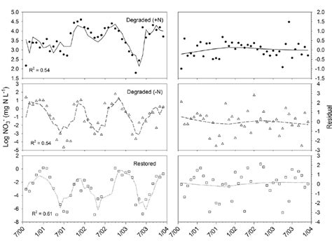 Results Of Linear And Locally Weighted Regression Modeling Of Download Scientific Diagram