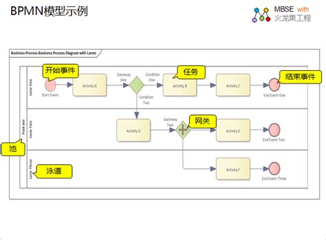 在ea中建立bpmn模型