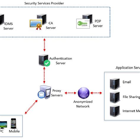 Pdf Security Protocols With Privacy And Anonymity Of Users