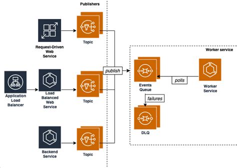 Implementing The Aws Elastic Beanstalk Worker Environment Pattern With Amazon Ecs It 20