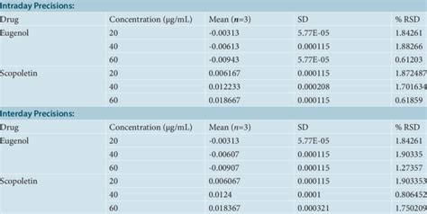 Precision Of Eugenol And Scopoletin Download Scientific Diagram