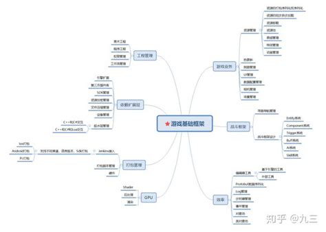 Unity游戏开发笔记 游戏框架 知乎