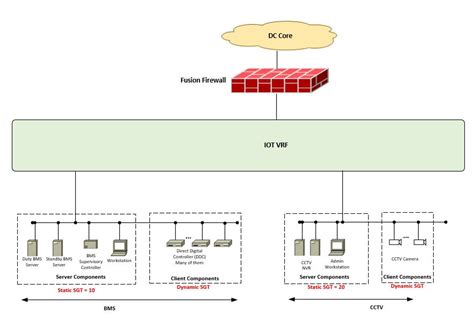 Connecting Bms And Cctv In Sda Cisco Community