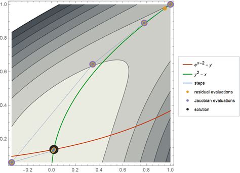 Findrootplot Wolfram Function Repository