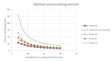 Optimal Sorting Portion Versus Sorting Investment Parameter Download