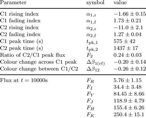 Light Curve Best Fit Parameters Download Table