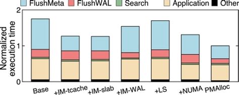 Pmalloc A Holistic Approach To Improving Persistent Memory Allocation