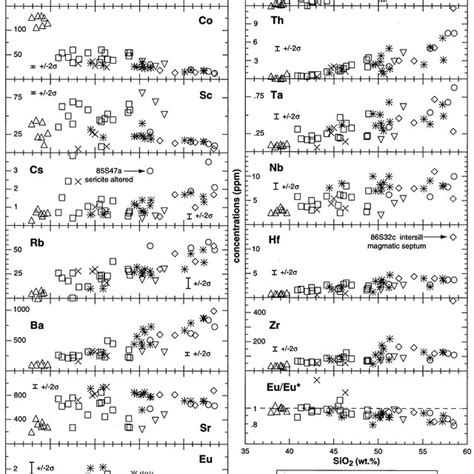 Trace Element Versus Sio 2 Variation Diagrams For Sheeted Sills