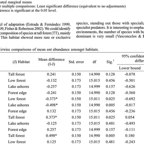 Pairwise Comparisons Of Mean Species Richness Amongst Habitats