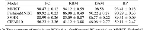 Table 2 From Learning On Arbitrary Graph Topologies Via Predictive