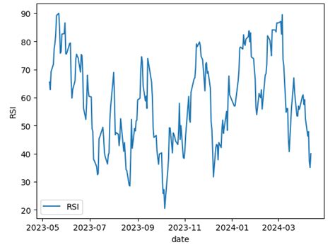 【pythonテクニカル分析】rsiの算出 Obenkyolab