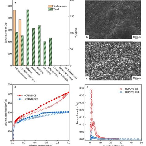Synthesis Of Hypercrosslinked Polymers By Dvb Knitting Via