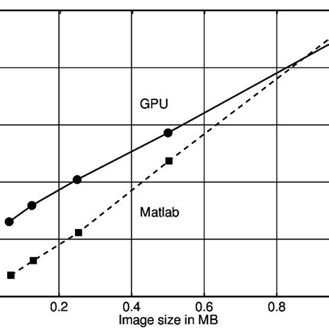 Gpu Compute Times As A Function Of Image Size Download Scientific