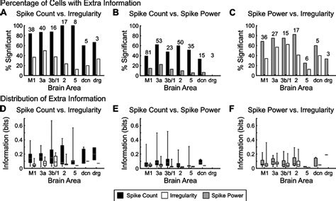 Extra Information From Interactions Between Spike Count Irregularity