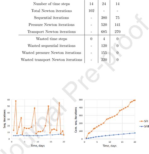 Case 1 Number Of Sequential Iterations Per Time Step For Sfi And Sfin