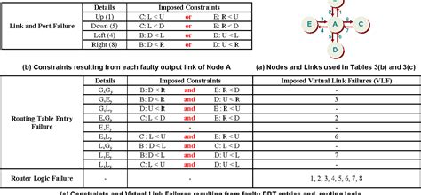 Figure 3 From A Heuristic Search Algorithm For Re Routing Of On Chip Networks In The Presence Of