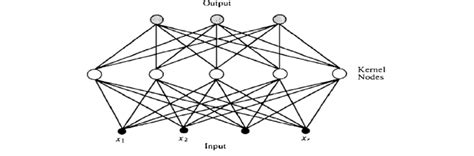 A Radial Basis Function Network Download Scientific Diagram