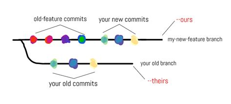 Git Ours Or Theirs Part 2 Tips For Resolving Conflicts By Will Soares Medium