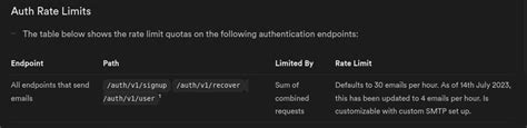 Is There A Reason Why Email Rate Limit Has Decreased To 4 Emails Per