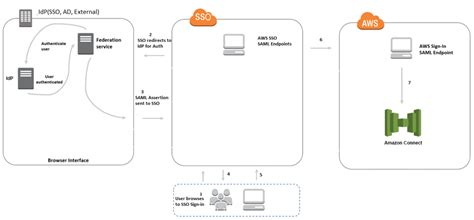 Configure Saml With An Aws Sso Application For Amazon Connect Amazon