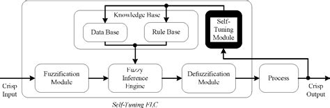 Figure 1 From Self Tuning Fuzzy Based Dispatching Strategy For Elevator
