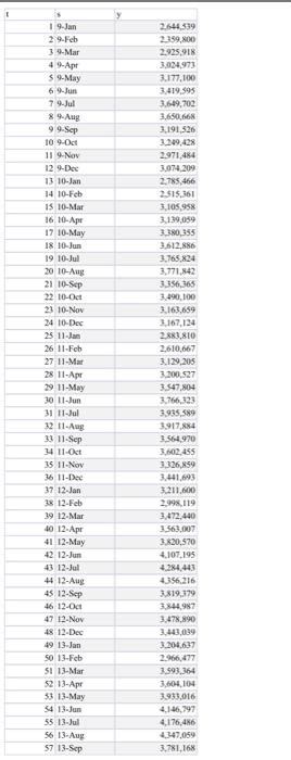 Analyze The Time Series Given In The Excel Sheet By