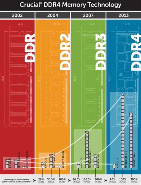 Computer Memory 101 Types Of Ram Diagrams Ddr3 Vs Ddr4 Computer Basics Computer