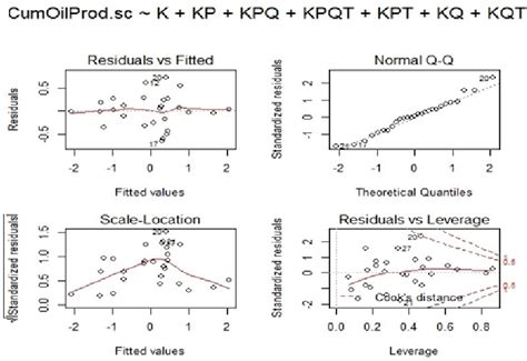 Basic Diagnostic Plots For The Transformed Response Reduced Model Of