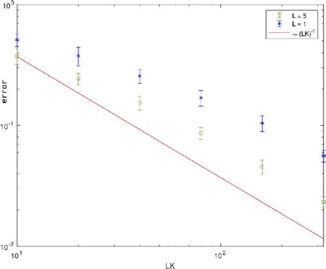 Method 1 Dimension D 3 Dependence Of The Generalization Error On