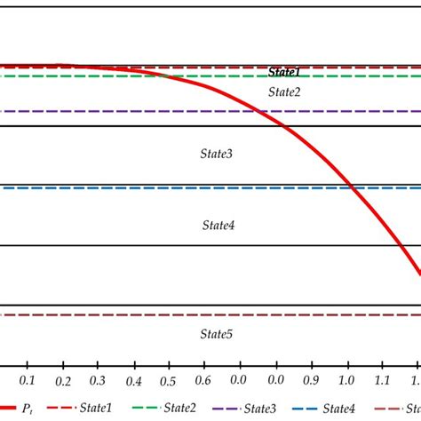 Graph Of The Reliability Dependence On Parameter α Download